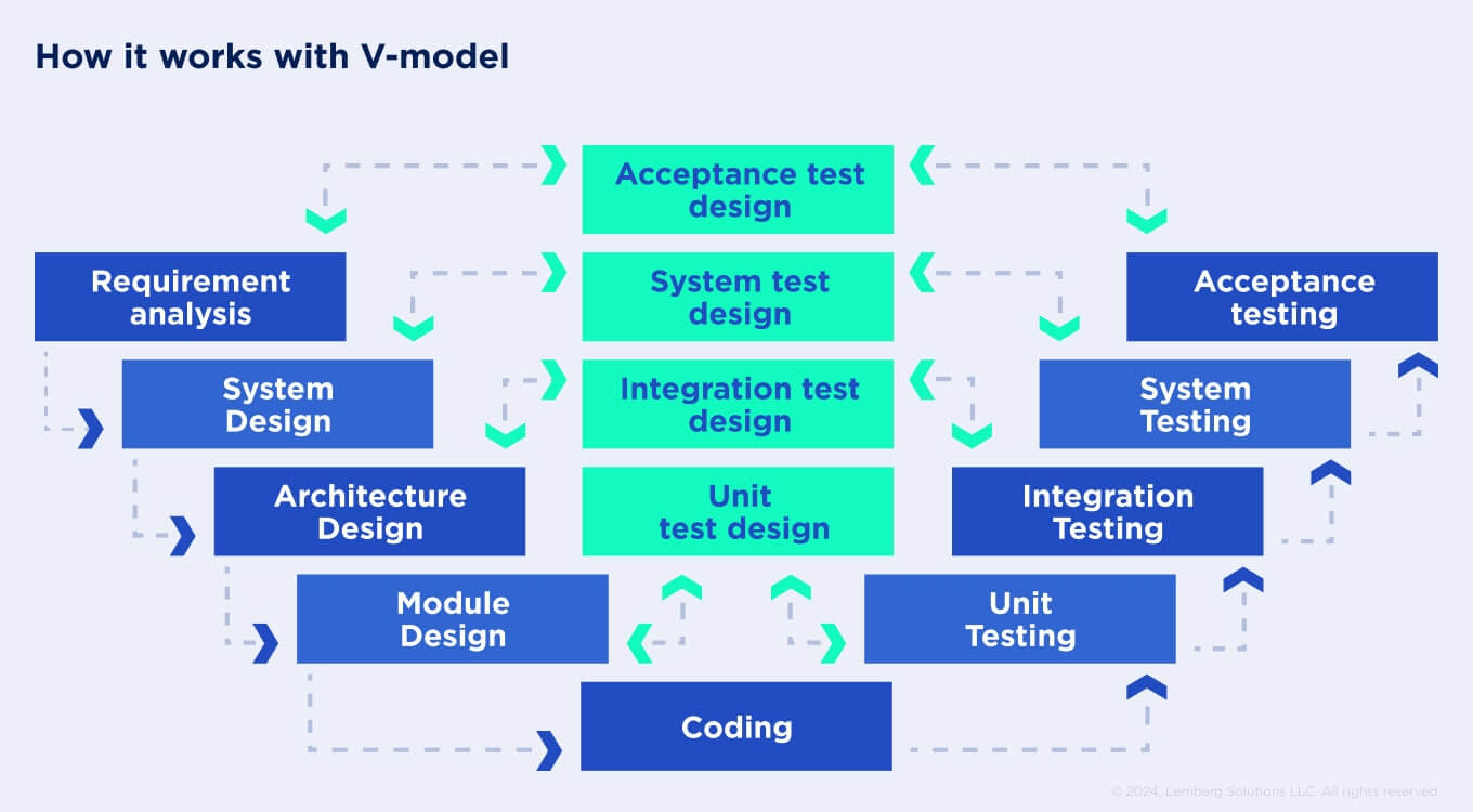 6 Software Engineering Models Which Is The Best For Your Project